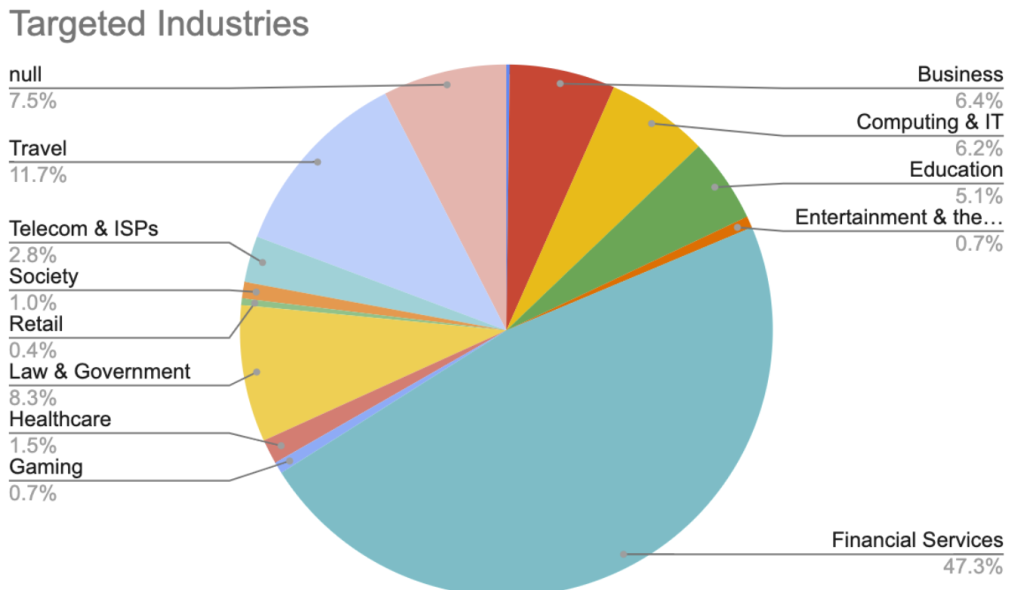 Attack attempts have primarily come from the Go HTTP library, as well as regular and Tor-based bots.