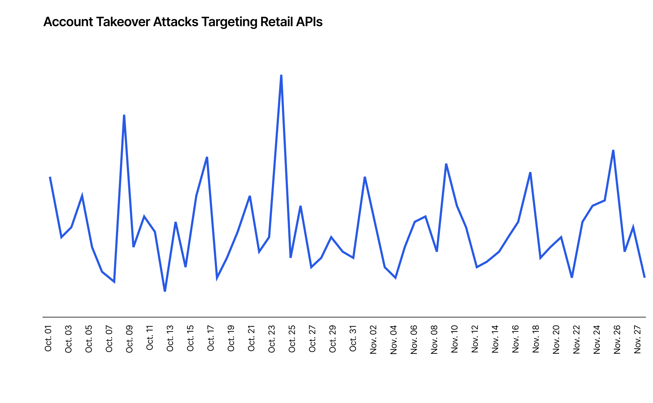 Five Takeaways from Black Friday & Cyber Monday Cyber Attacks ...