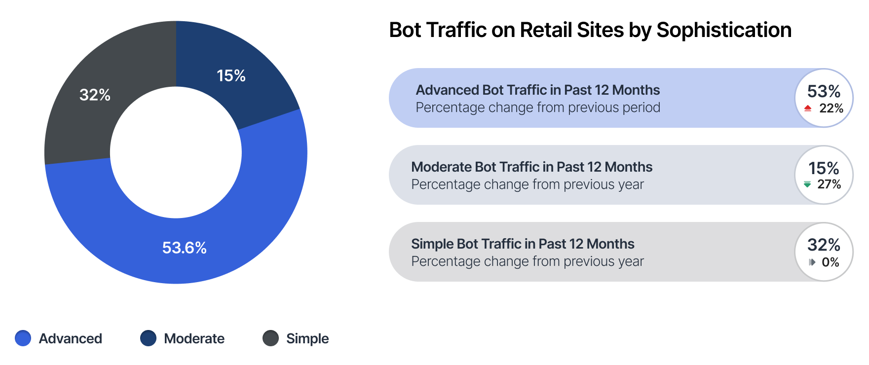 Graph showing Bad Bot v Good Bot v Human Traffic on retail sites