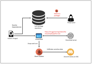 Visual illustration of the PyPI package infection flow