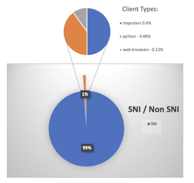 After some extensive data analysis, we’ve noticed the following patterns: