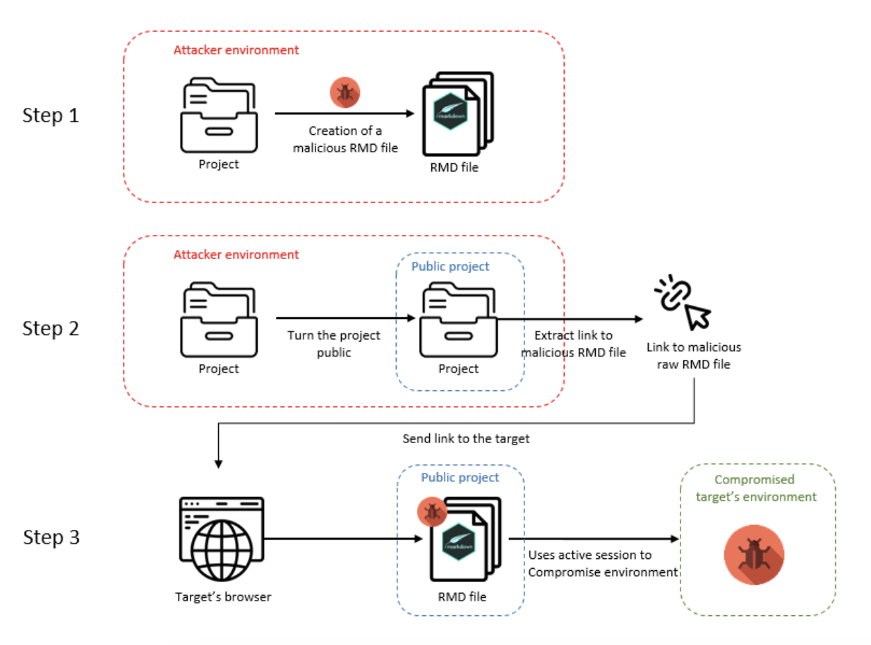 Diagram showing the CoCalc exploitation vulnerabiilty