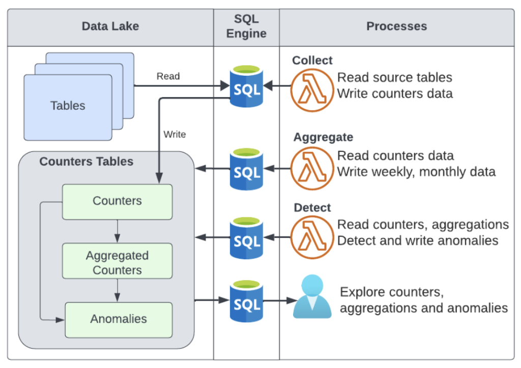 Figure 1 Collection Aggregation And Anomaly Detection Flow