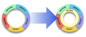 Illustration of NIST CSF Evolution