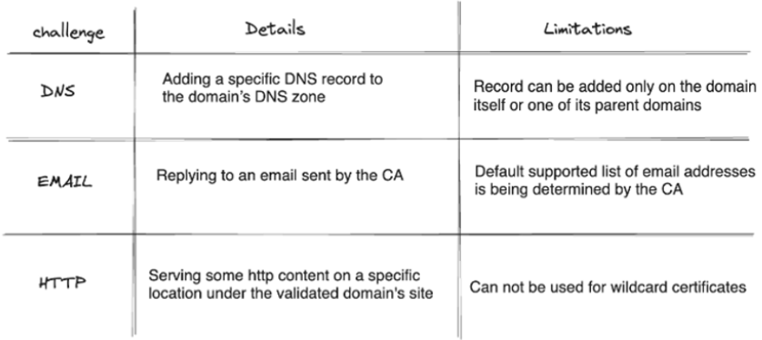 Figure 1 Challenge Types