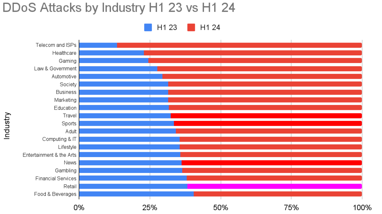 Figure 1 DDOS Attacks By Industry Figure 1 DDOS Attacks By Industry