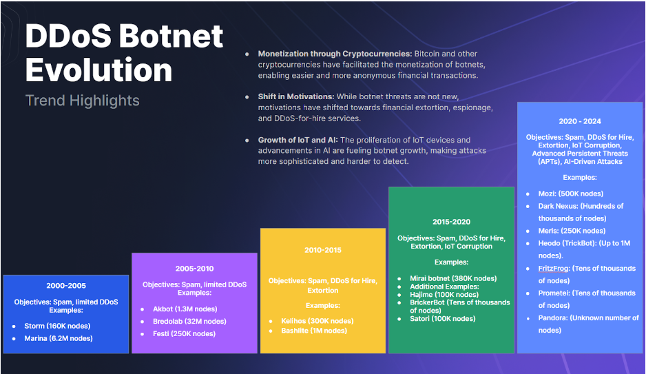 New Mirai Botnet Variants Observed: How to Identify a Mirai-Style DDoS ...