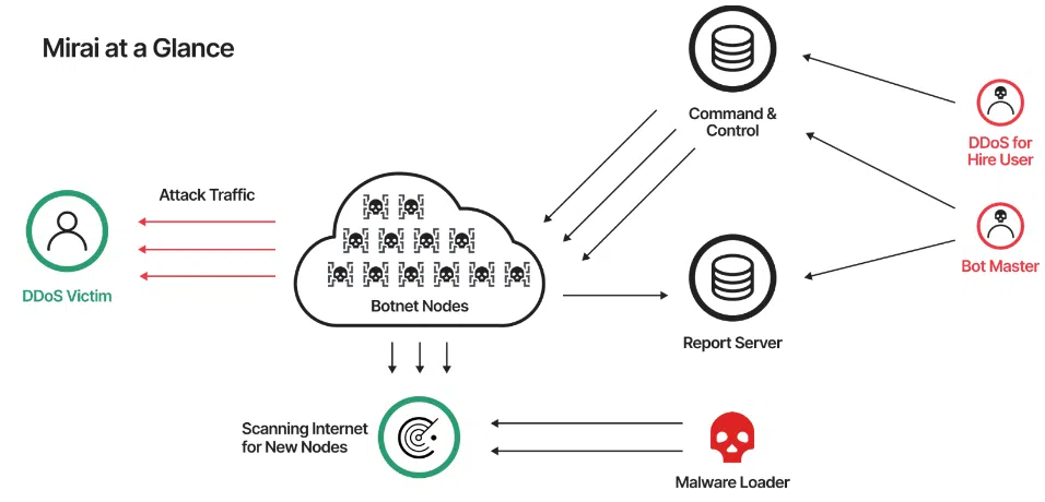 Mirai Botnet Mirai Botnet Security Intelligence