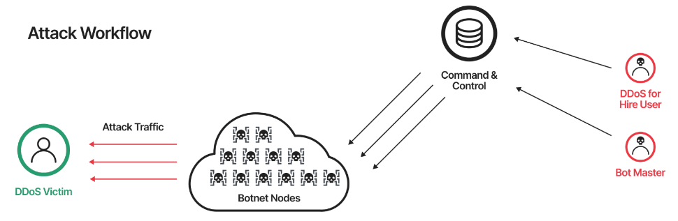 Figure 6 attack workflow