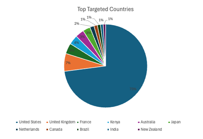 Top Attacked Countries Top Attacked Countries