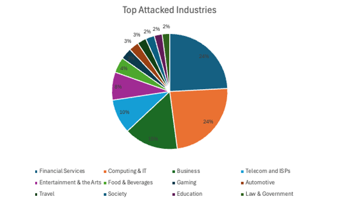 Top Attacked Industries Top Attacked Industries