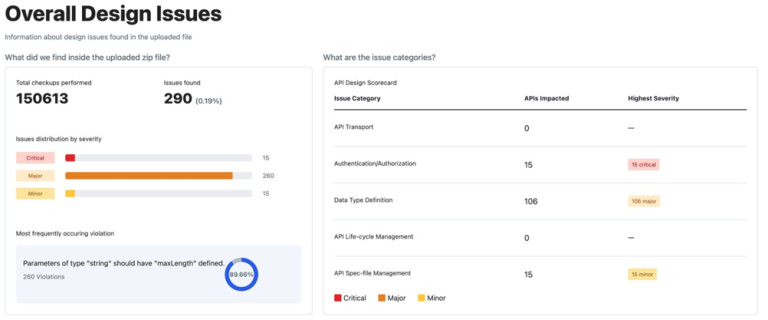 Imperva’s risk assessment engine analyzes API traffic patterns, highlights potential attack ...