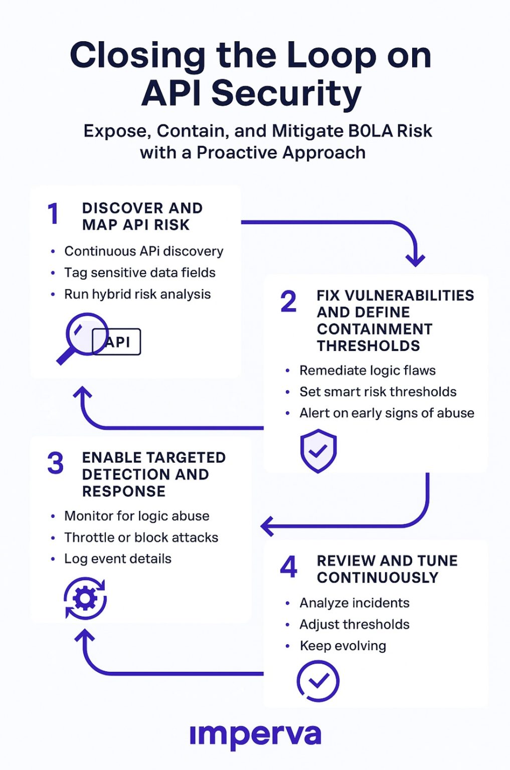 1. Discover and Map API Risk