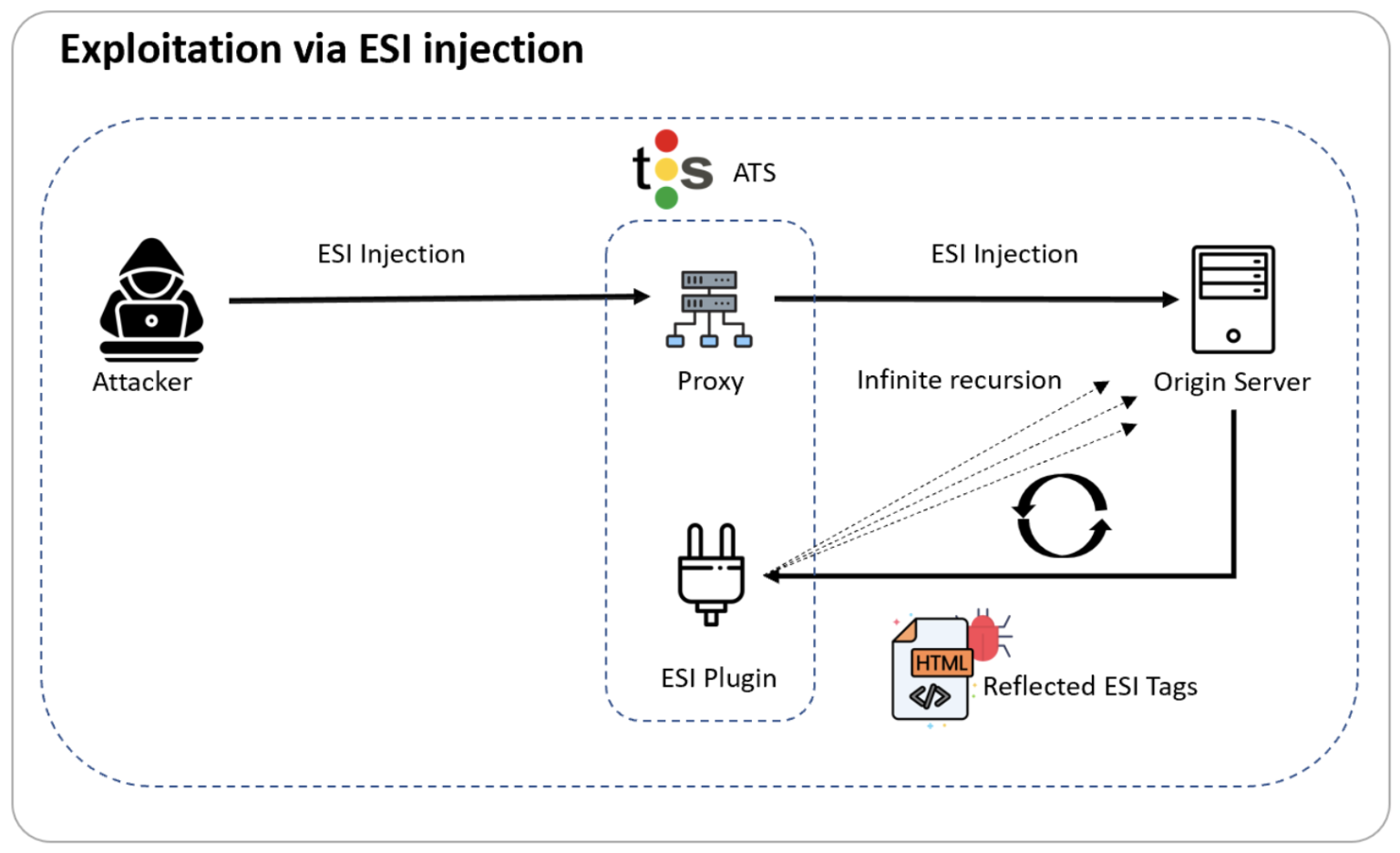 Fig 1. Exploitation via ESI injection