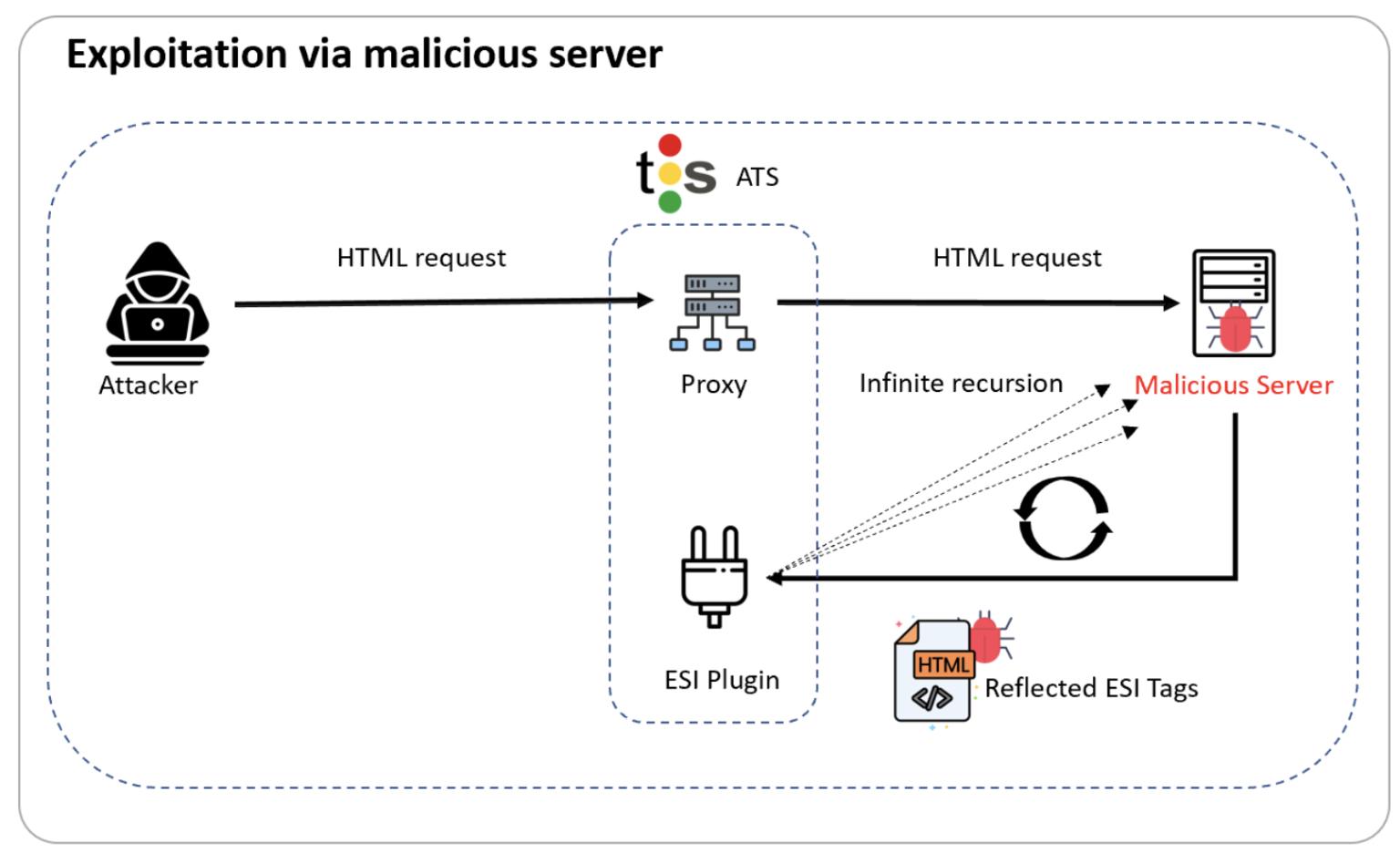 Fig 2. Exploitation via malicious server
