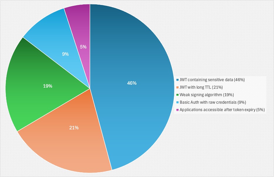 auth risk distribution