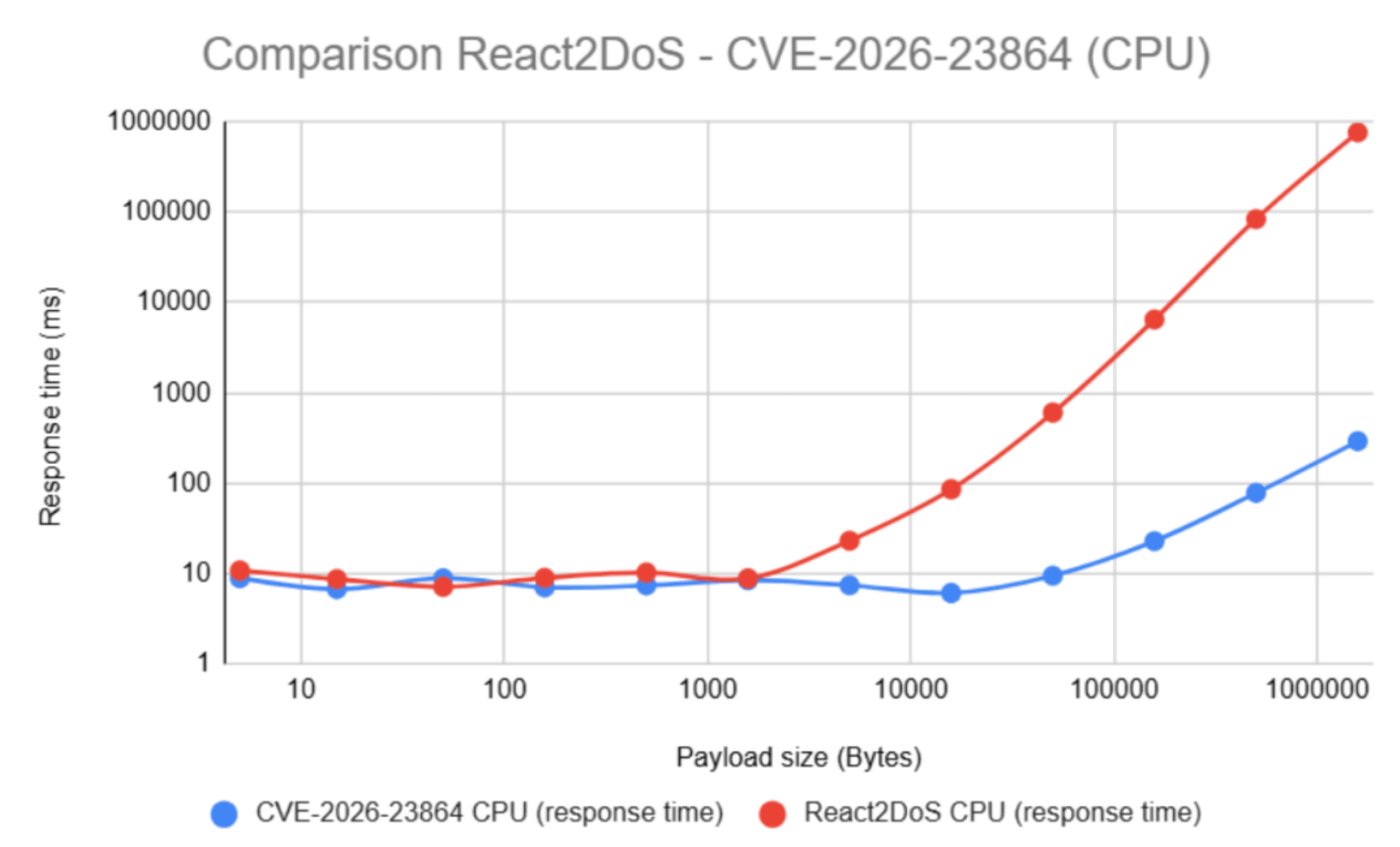 Fig. 3: Comparison React2DoS – CVE‑2026‑23864