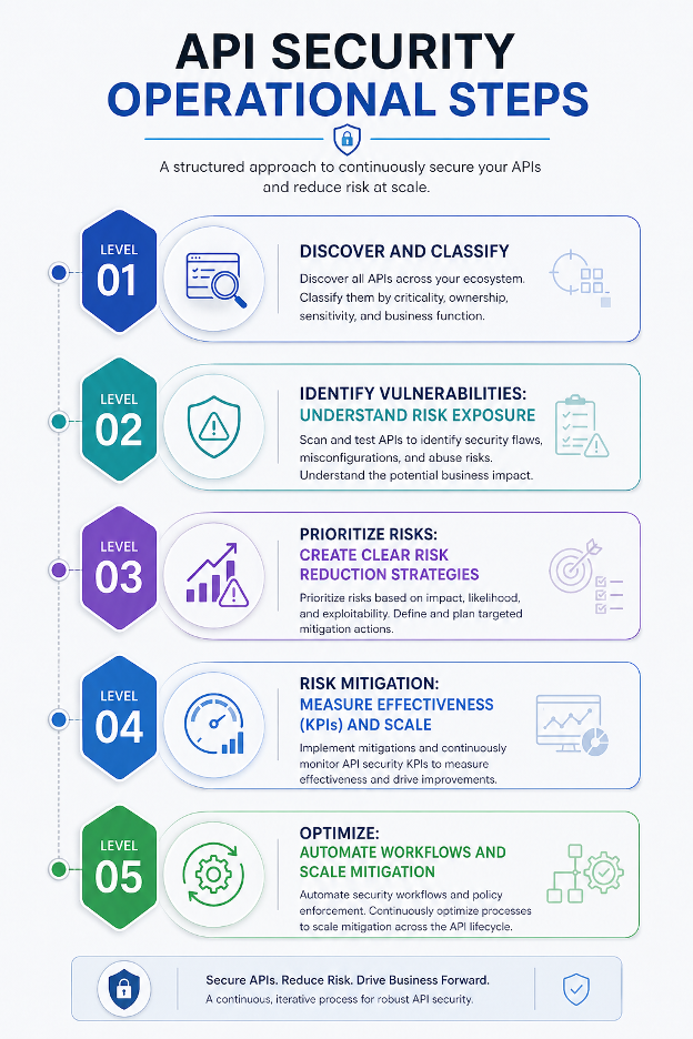 API Security Operations: How to Move from Visibility to Measurable Risk ...