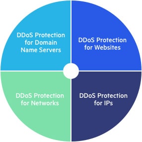 Imperva DDoS Protection Pie