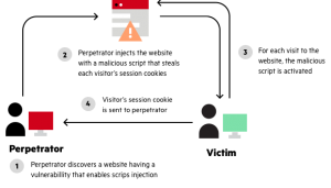 Reflected XSS attack example