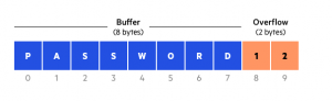 Buffer overflow example