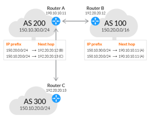 The BGP decision-making mechanism analyzes all the data and sets one of ...