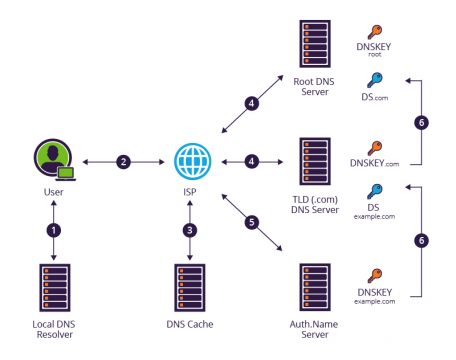 Example of DNSSEC validation process