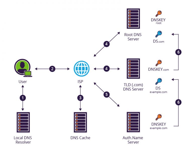 Example of DNSSEC validation process