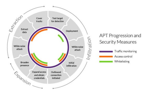 APT security measures APT security measures