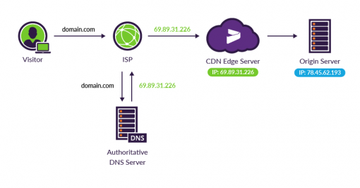 Using DNS to route traffic through CDN to origin