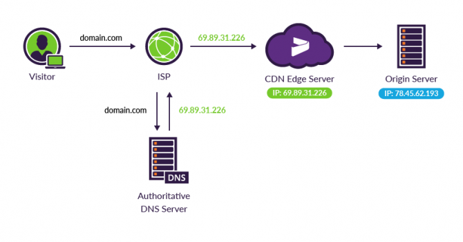 Using DNS to route traffic through CDN to origin