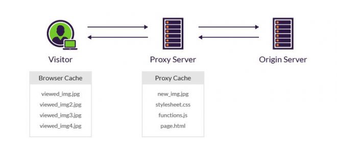 Browser Caching vs Proxy Server Caching Browser Caching vs Proxy Server Caching