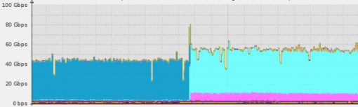 Imperva mitigates a DNS amplification attack, peaking at ~100Gbps.