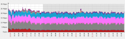 Gaming website hit with a massive DNS flood, peaking at over 25 million ...