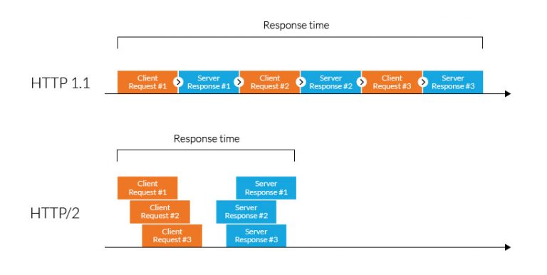 HTTP/2 improved on HTTP/1.1 in a number of ways that allowed for ...