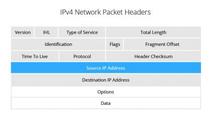 IP Address spoofing in DDoS attacks