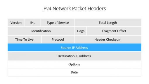 IP Address spoofing in DDoS attacks IP Address spoofing in DDoS attacks