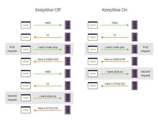 Enabling The Keep Alive Header Allows You To Serve All Web Page