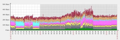 A cluster of Behemoth scrubbers mitigates a 470 Gbps DDoS attack—one of ...