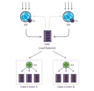 Lastly, scalability becomes an even bigger problem in GSLB appliances and DNS cross data center ...