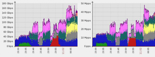 Protecting against an NTP amplification attack: 180Gbps and 50 million ...