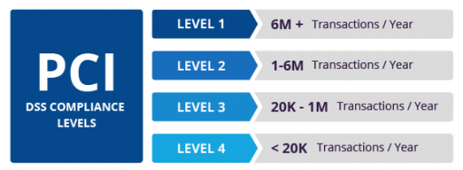 PCI compliance is divided into four levels, based on the annual number ...