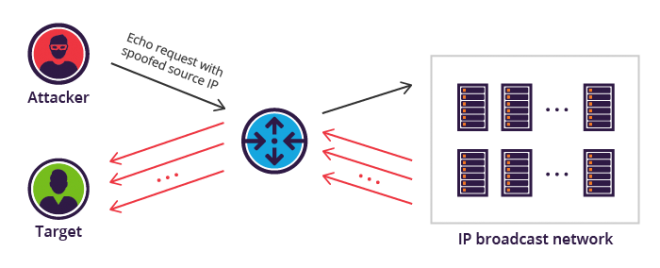What are the Characteristics of a Smurf Attack