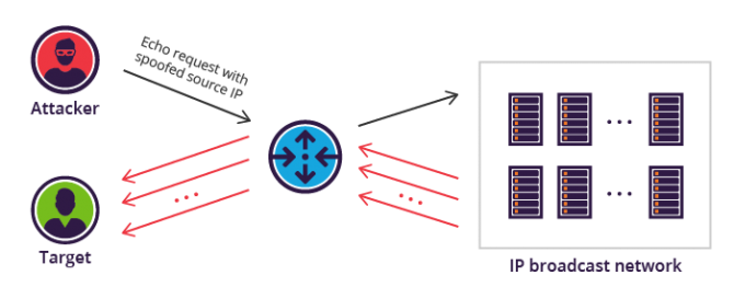 What are the Characteristics of a Smurf Attack
