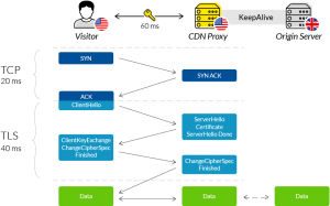 See how Imperva CDN can help you with website performance.