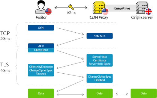 See how Imperva CDN can help you with website performance.