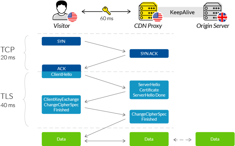 See how Imperva CDN can help you with website performance.