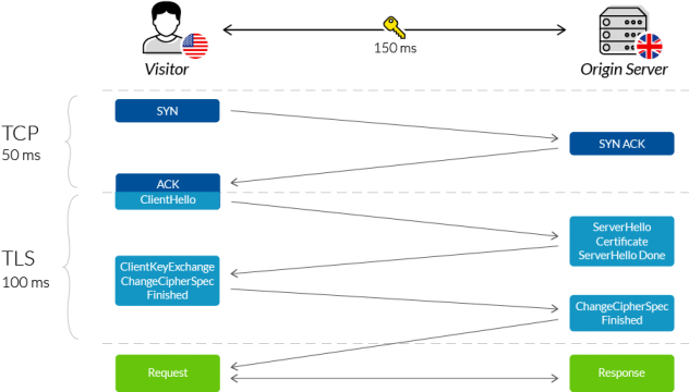 The Benefits of Using CDNs with SSL/TLS