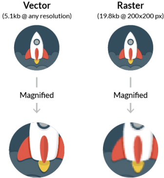 Vector and raster image resolutions.