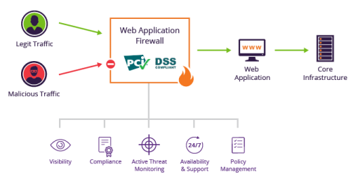 Web application firewall (WAF)